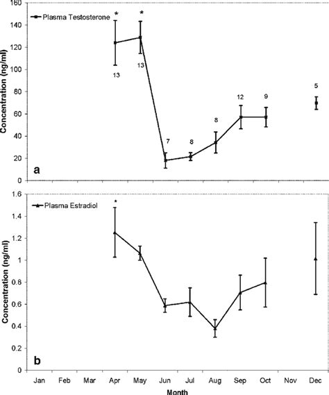 Mean Monthly Concentration Ng·ml 1 For Plasma Testosterone A And
