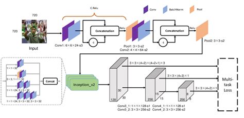 The Pipeline Of The Face Detector Download Scientific Diagram