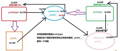 前端 【js阶段原型对象】什么时候需要使用原型对象 Csdn博客