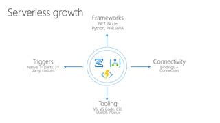 Serverless Computing In Azure Functions Logic Apps And More Pdf
