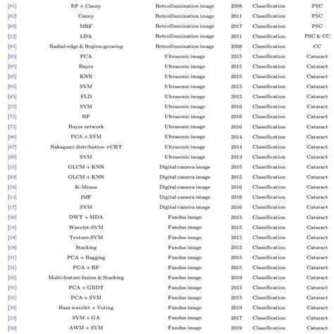 deep learning methods for cataract classification grading on different