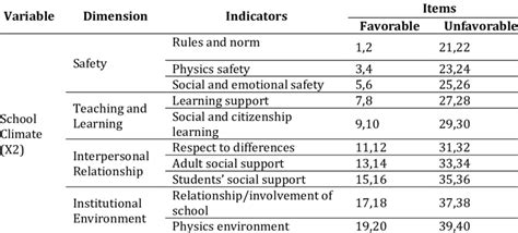 Blue Print Of School Climate Questionnaire Download Scientific Diagram