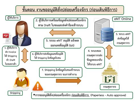 งานขออนุมัติสั่งปล่อยเครื่องจักร ก่อนเดินพิธีการ