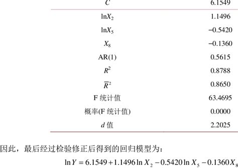Adjusted Results Of Generalized Difference Method 表 7 广义差分法调整后的结果