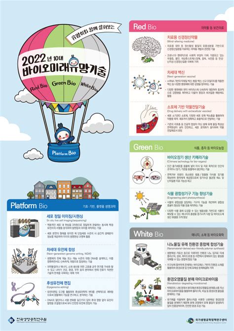 차세대 유전체 합성 등생명연 2022년 10대 바이오 미래유망기술 발표 전자신문