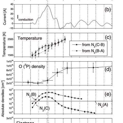 Synchronized Measurements Of Conduction Current Voltage Temperature