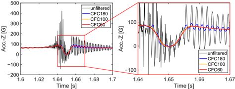 Average Acceleration Time Histories From The Three Consecutive Cycles