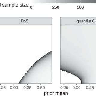 Required Sample Size Plotted Against Prior Parameters Normal Truncated