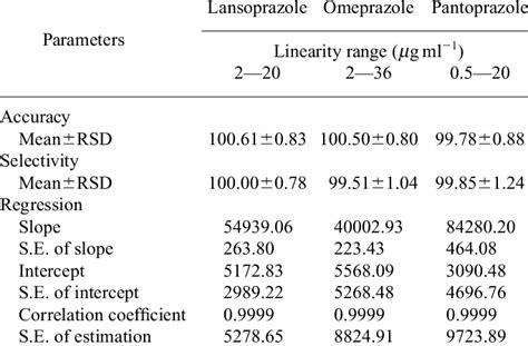 Results Of Assay Validation Obtained By Applying The Proposed Hplc Download Table