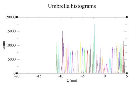 Results Of Umbrella Sampling User Discussions Gromacs Forums