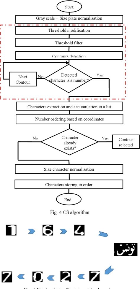 Figure 1 From Automatic Number Plate Recognition System Based On Deep