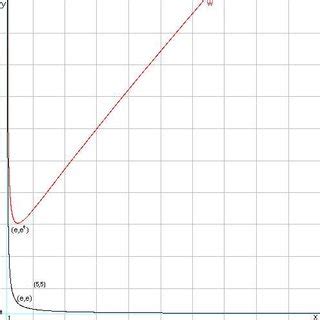 The Trivial Red And Non Trivial Black Solution Of X Y Y X Download Scientific Diagram