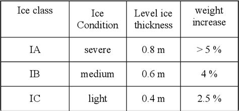 Table 1 From Using Nonlinear Finite Element Method To Design Ship