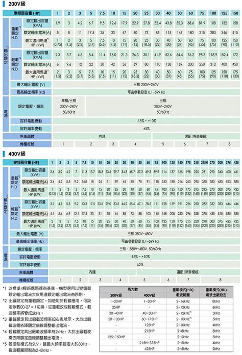 東元變頻器 A510s高性能電流向量型 東岱股份有限公司