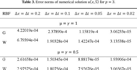 Table 2 From The Meshless Kernel Based Method Of Lines For Solving The
