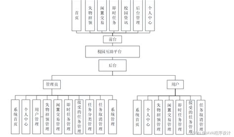计算机毕业设计ssm基于ssm的校园互助平台4316j9 （附源码）轻松不求人基于ssm社区互助系统 Csdn博客