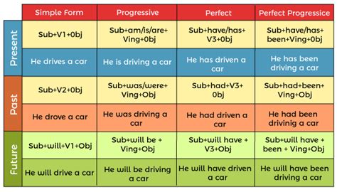 Rules Of Tenses Javatpoint