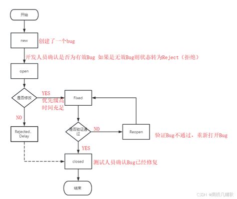 软件测试Bug篇 EW帮帮网