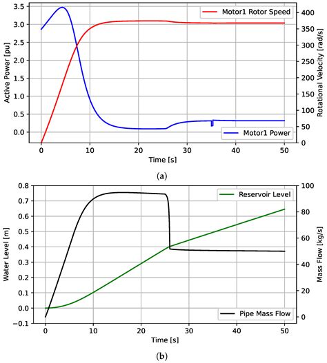 Modeling Of Induction Motors And Variable Speed Drives For Multi Domain System Simulations Using