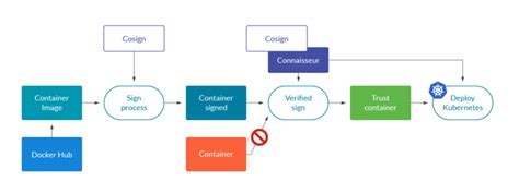 how to secure kubernetes deployment with signature verification sysdig