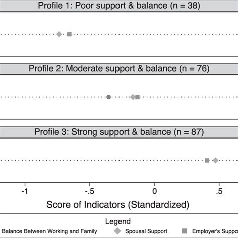 latent profile solution 3 profile model and their scores by profile