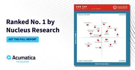 Acumatica Ranked No 1 By Nucleus Research Acumatica