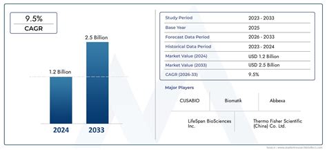 표피 성장 인자 Egf 항체 시장 규모 점유율 및 산업 분석 2033