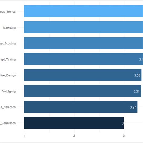 importance of ai based methods in innovation tasks please evaluate the