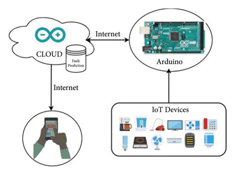 Proposed Architecture Of The Office Automation System Download Scientific Diagram