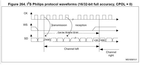 微控制器應用實驗室 Stm32 使用hal程式庫實作i2s介面語音錄音儲存與播放stm32 I2s Audio Recordstore