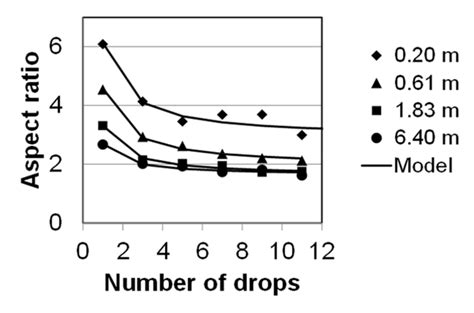 Predicting Catalyst Extrudate Breakage Based On The Modulus Of Rupture Protocol