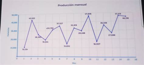 26 Una empresa registró una gráfico estadístico la producción de los