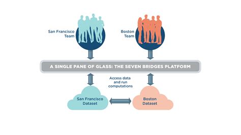 Be Cloud Agnostic A Solution For Computing On Genomics Datasets In