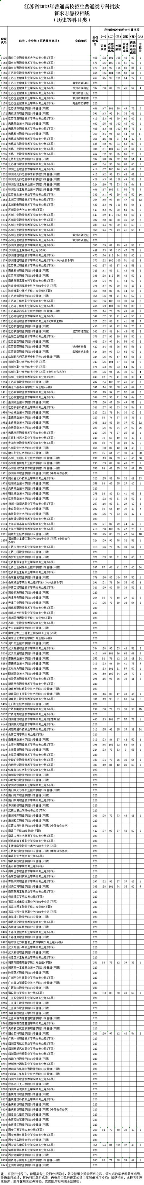 江苏省2023年普通高校招生普通类专科批次征求志愿投档线公布（物理、历史等科目类）荔枝网新闻