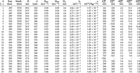 Location Dependent Quantities For The 35 Calibration † Locations Model