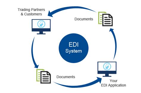 EDI Integration Microsoft Dynamics Business Central And NAV MetaOption LLC