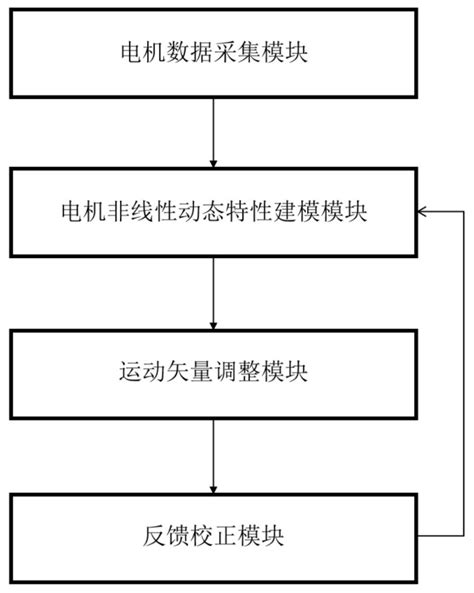 电机非线性动态控制的智能化变频器及方法 专利查询 企查查