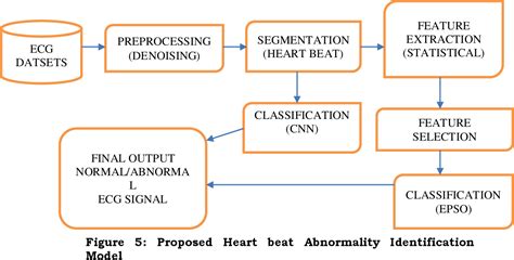 Figure 1 From Identifying Arrhythmias Based On Ecg Classification Using