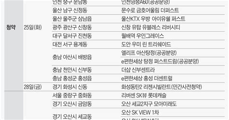 분양가상한제 적용된 물량 다수 포함 10월 넷째주 15곳서 7979가구 모집