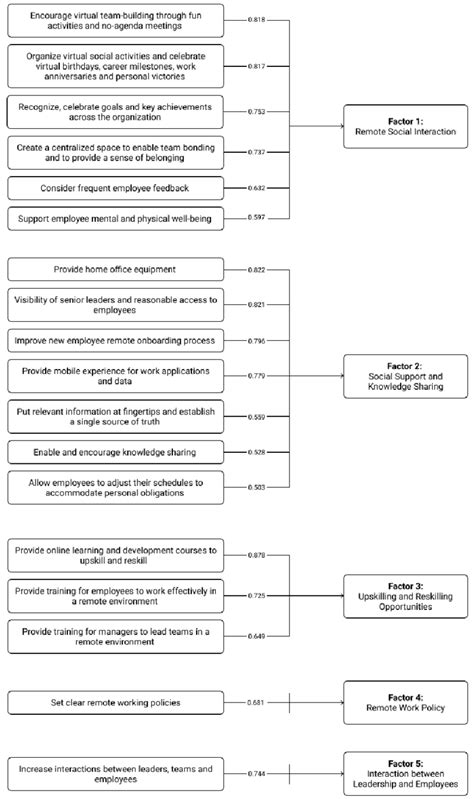 Results Of The Exploratory Factor Analysis Of Variables Download Scientific Diagram