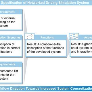 Environment Partial Model Of A Networked Driving Simulation System