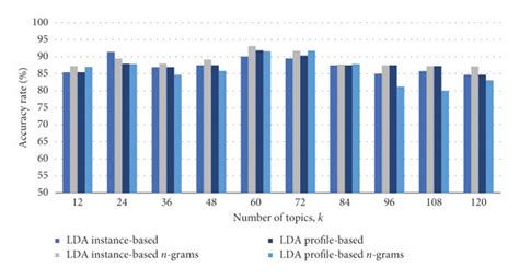 Classification Of Documents Based On LDA Topics With KNN Classifier On Download Scientific