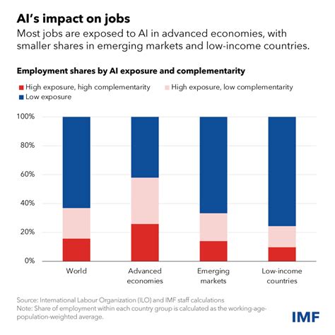 Imf Ai Will Boost Productivity But Worsen Inequality In Most