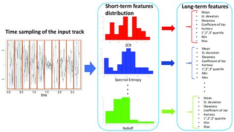 Pictorial Representation Of The Feature Extraction Procedure After Download Scientific Diagram