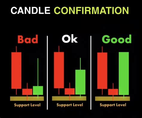 ProblemSniper On Twitter Candle Confirmations At A Support Level