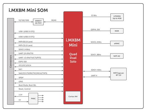 Nxp Imx 8m Mini Soc System On Module Solidrun