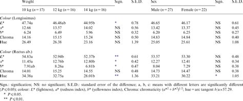 Arithmetic Means And Standard Error Of The Difference Of Parameters