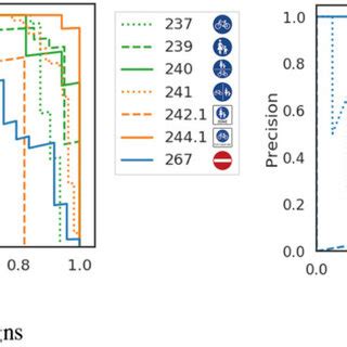 Precision Recall Curve For Each Class To Analyze The Recognition Download Scientific Diagram