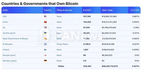 比特幣漲不停！超過270萬顆比特幣持倉背後，有哪些國家與機構？｜web3