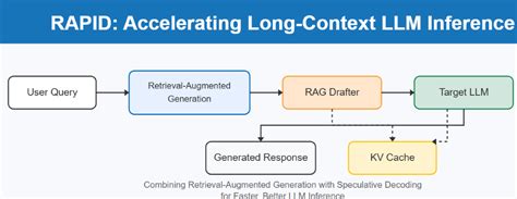 rapid enhancing long context llms with retrieval and sd